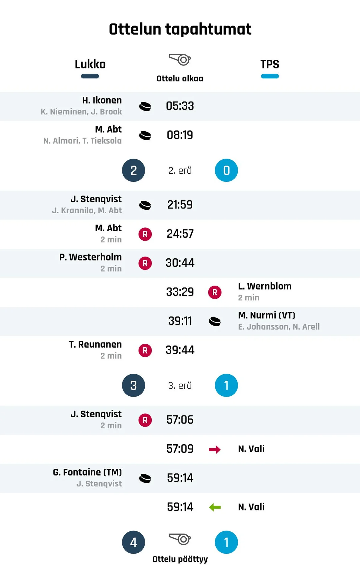 lukko-4-1-voittoon-tps-st-ilkka-pohjalainen